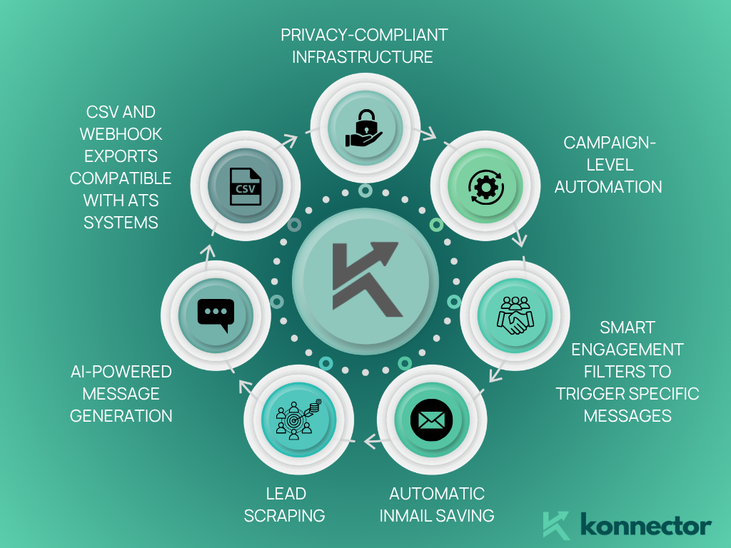 15 Best LinkedIn Recruitment Automation Tools for 2025
