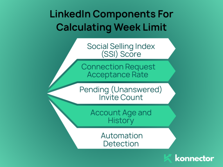 LinkedIn Weekly Connection Request Limit (2026): Complete Guide