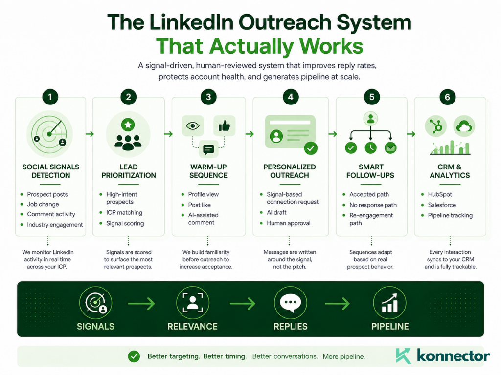 LinkedIn Outreach Playbook: Scale Outreach With Personalization