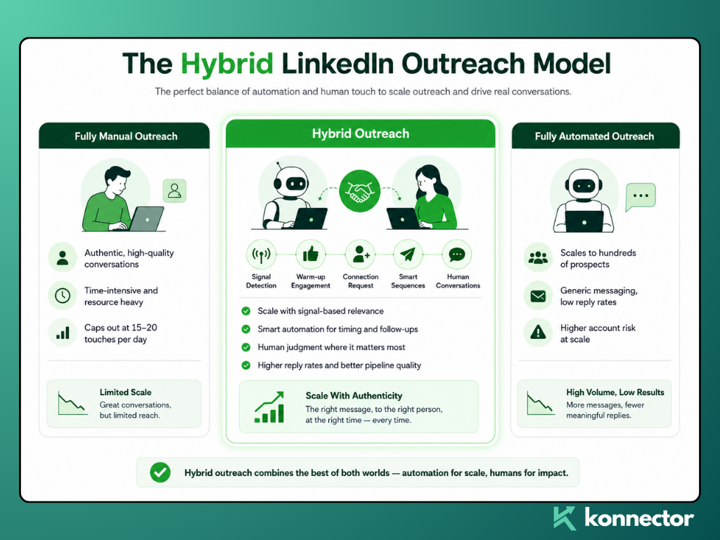 Hybrid LinkedIn Outreach: Combine Automation & Engagement